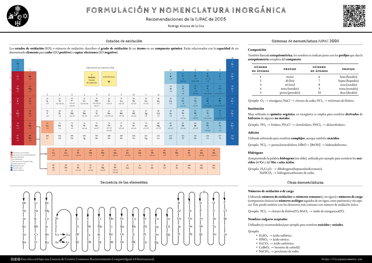 Form Inorganica Hjfjhrt Gjh ۋ ۖ F O R M U L A C I Ó N Y N O M E N C