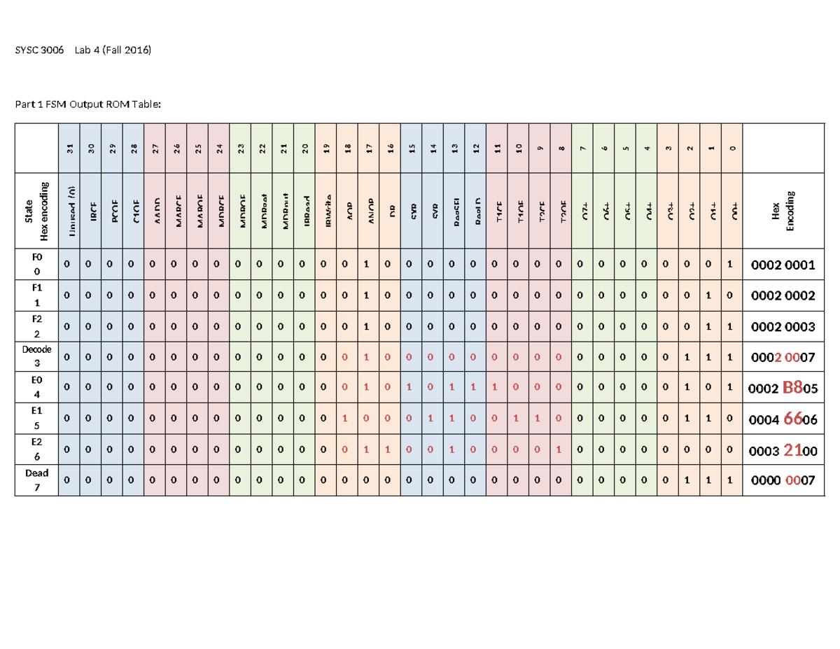 Lab4Prelab Tables - SYSC 3006 Lab 4 (Fall 2016) Part 1 FSM Output ROM ...
