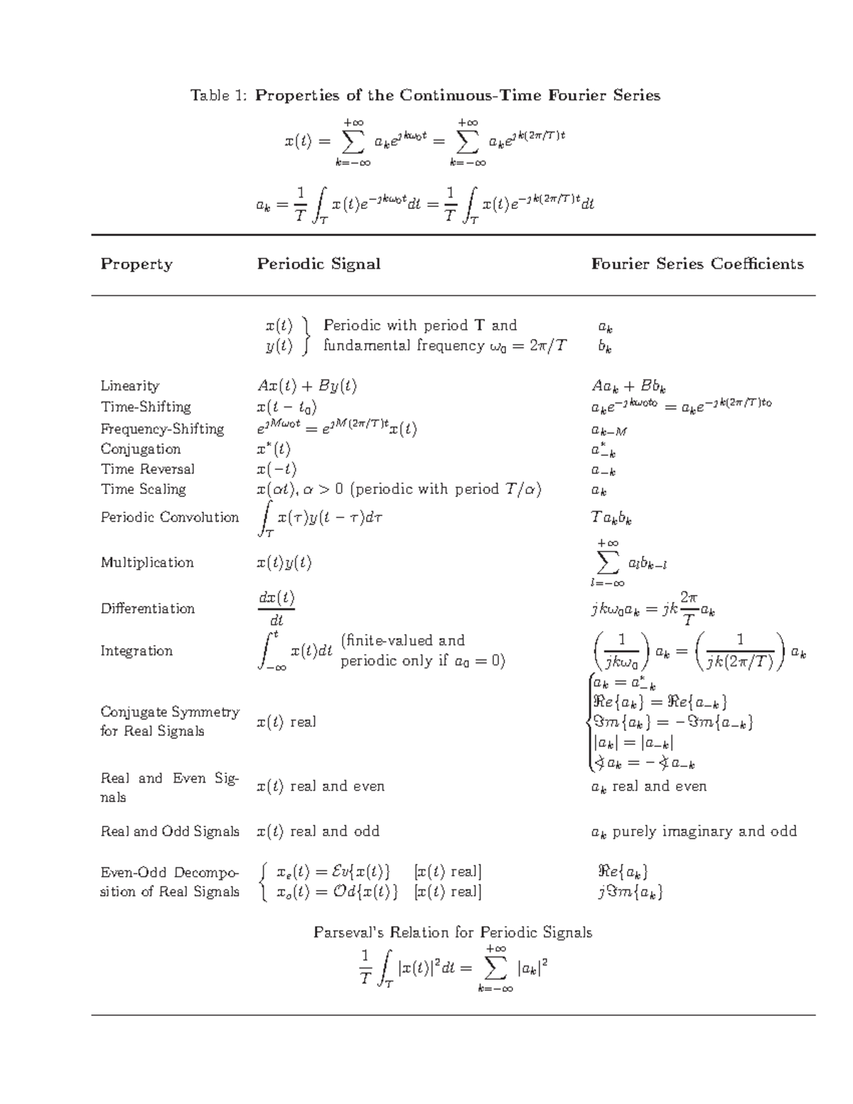 Properties of Fourier series - Table 1: Properties of the Continuous ...