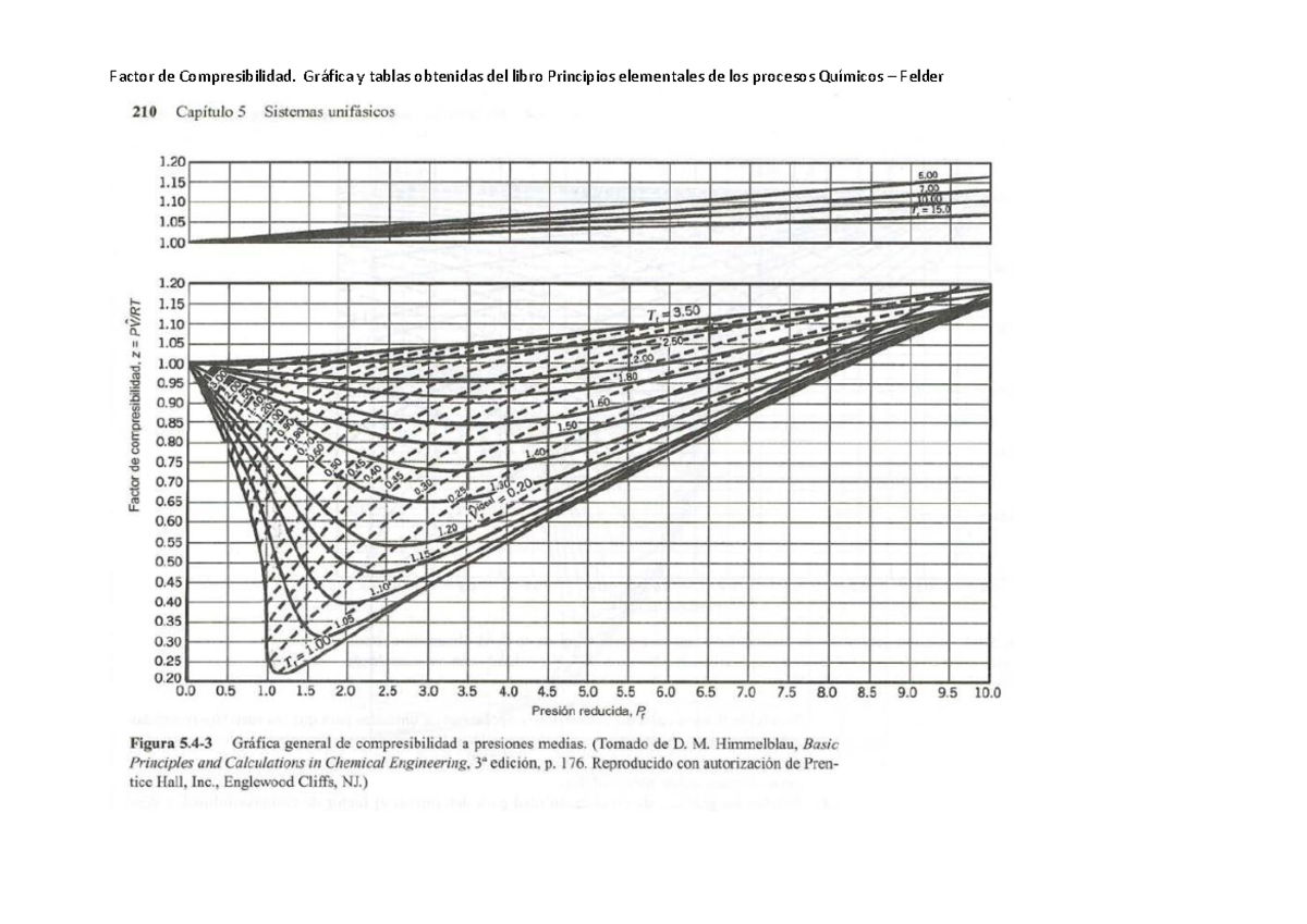 Factor de Compresibilidad - Termodinámica y Fluidos - Gráfica y tablas ...