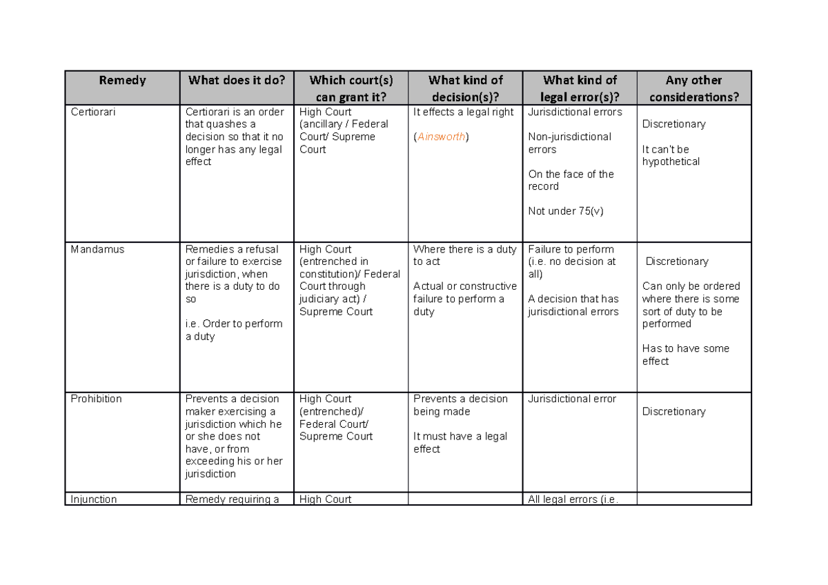 Admin Law Remedies table - Remedy What does it do? Which court(s) can ...