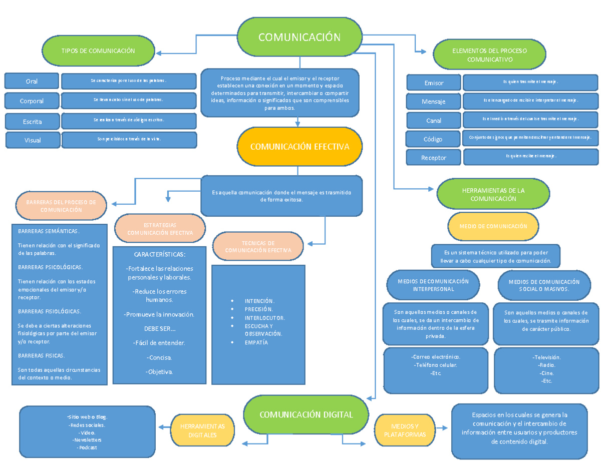 Proceso Comunicativo Mapa Mental - COMUNICACIÓN Proceso mediante el cual el emisor y el receptor ...