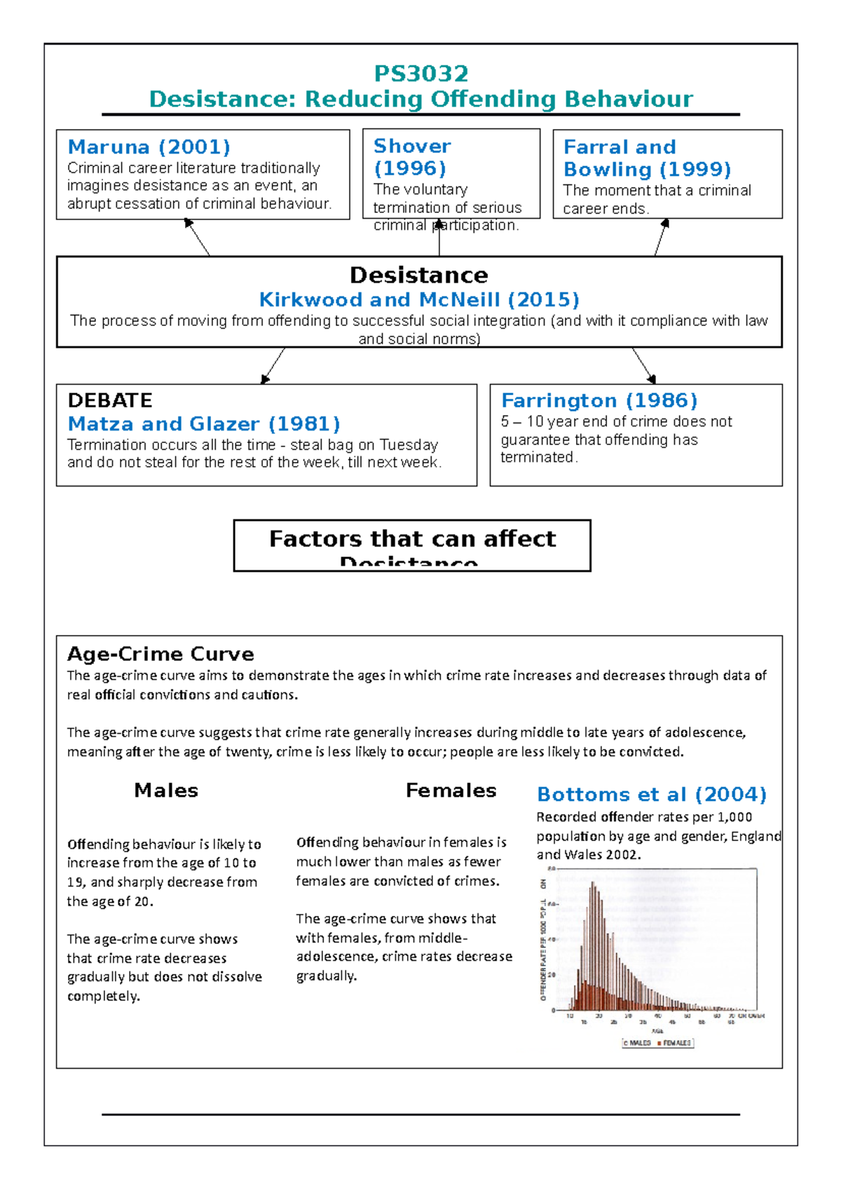 Desistance notes - PS3032 Desistance: Reducing Offending Behaviour ...