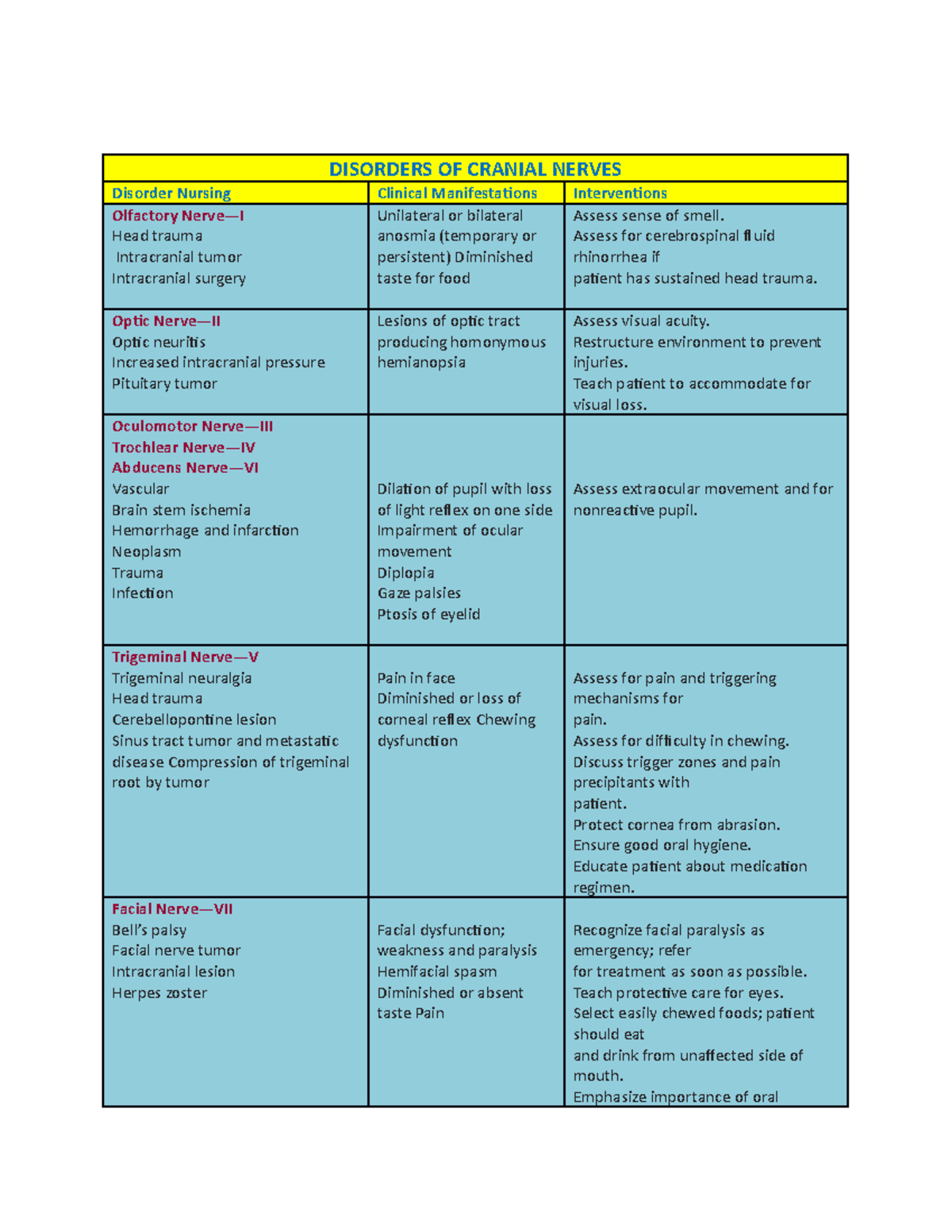 Disorders-OF- Cranial- Nerves - DISORDERS OF CRANIAL NERVES Disorder ...
