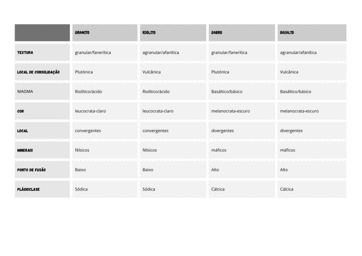 esquema rochas magmáticas - Biologia e Geologia - Studocu