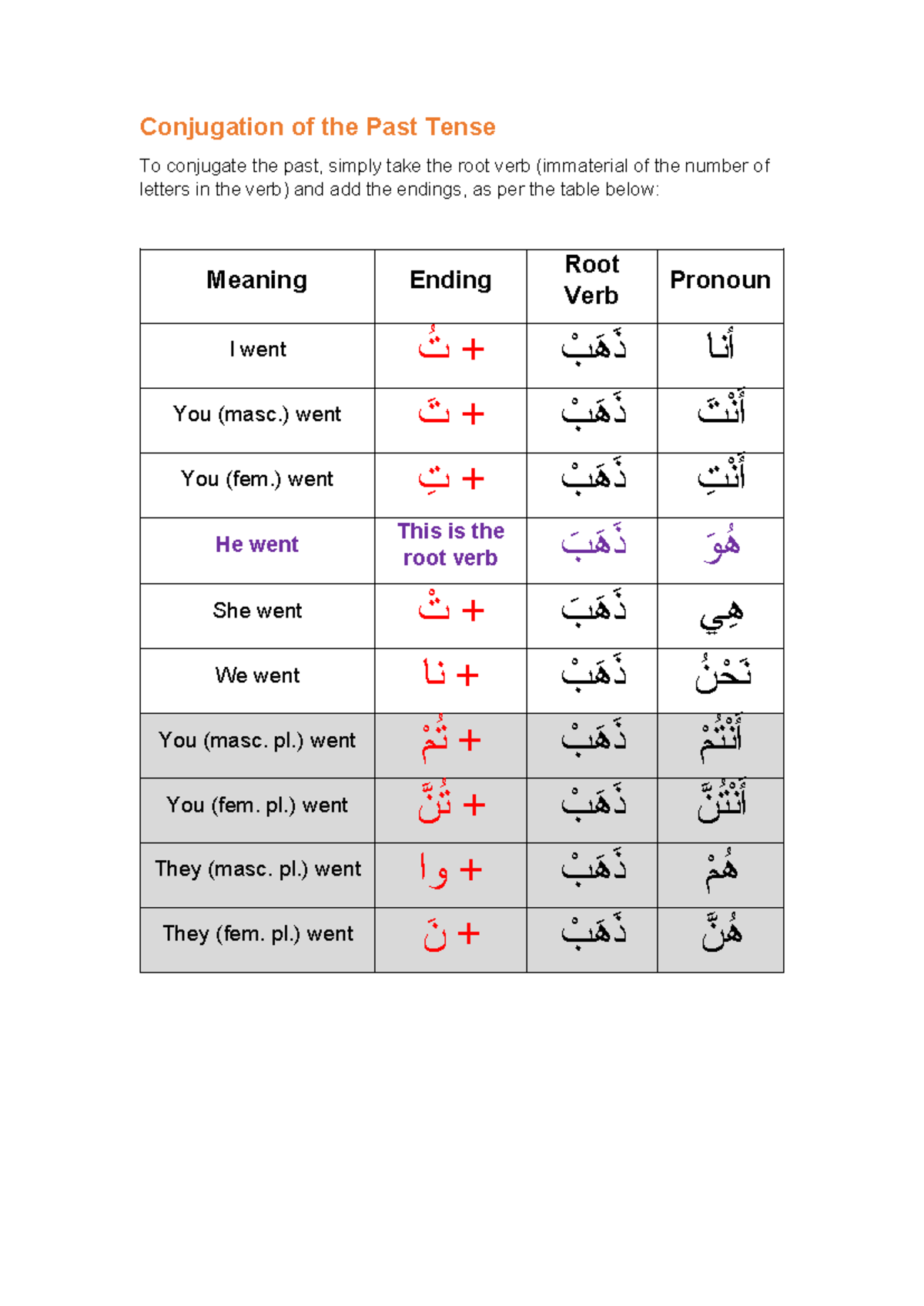 Conjugation of the Past Tense - ) went تَ + ذَهَ بْ أَنْتَ You (fem ...