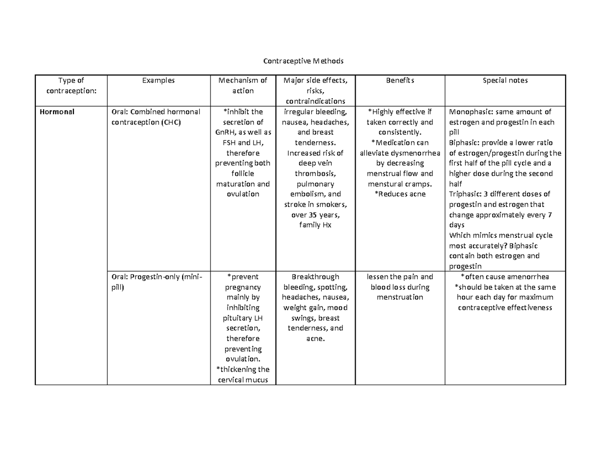 Contraceptive Methods Chart - Contraceptive Methods Type of ...