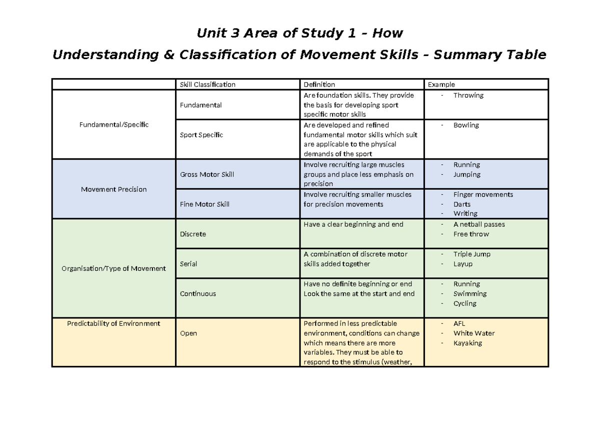Skill classification summary table-2 - Unit 3 Area of Study 1 – How Understanding & - Studocu