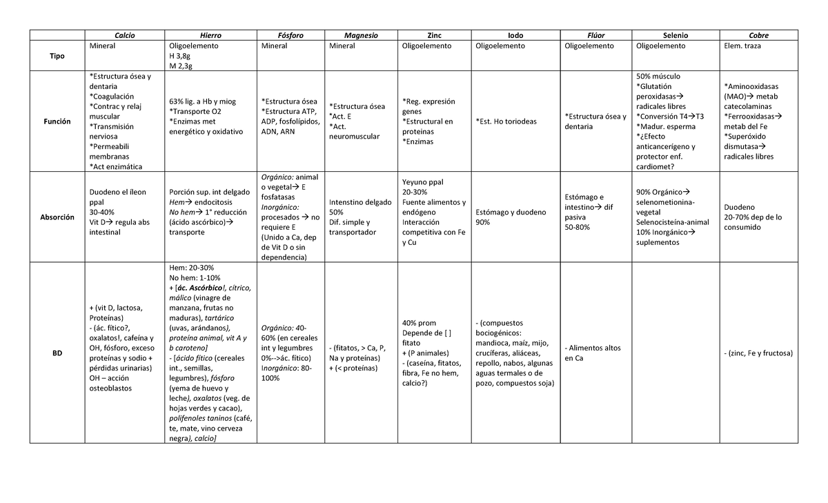 Minerales - Calcio Hierro Fósforo Magnesio Zinc Iodo Flúor Selenio ...