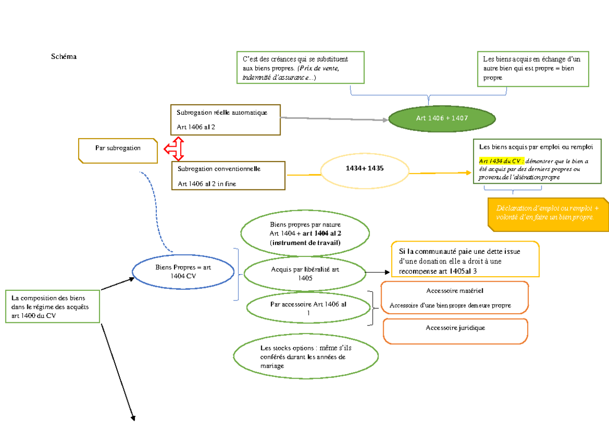 Schéma - Schéma La composition des biens dans le régime des acquêts art ...