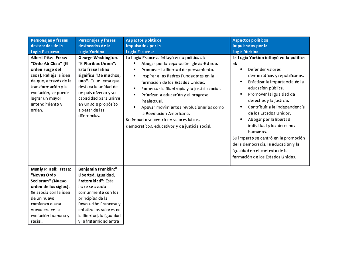 Logias Masonicas - Material para repaso - Personajes y frases ...