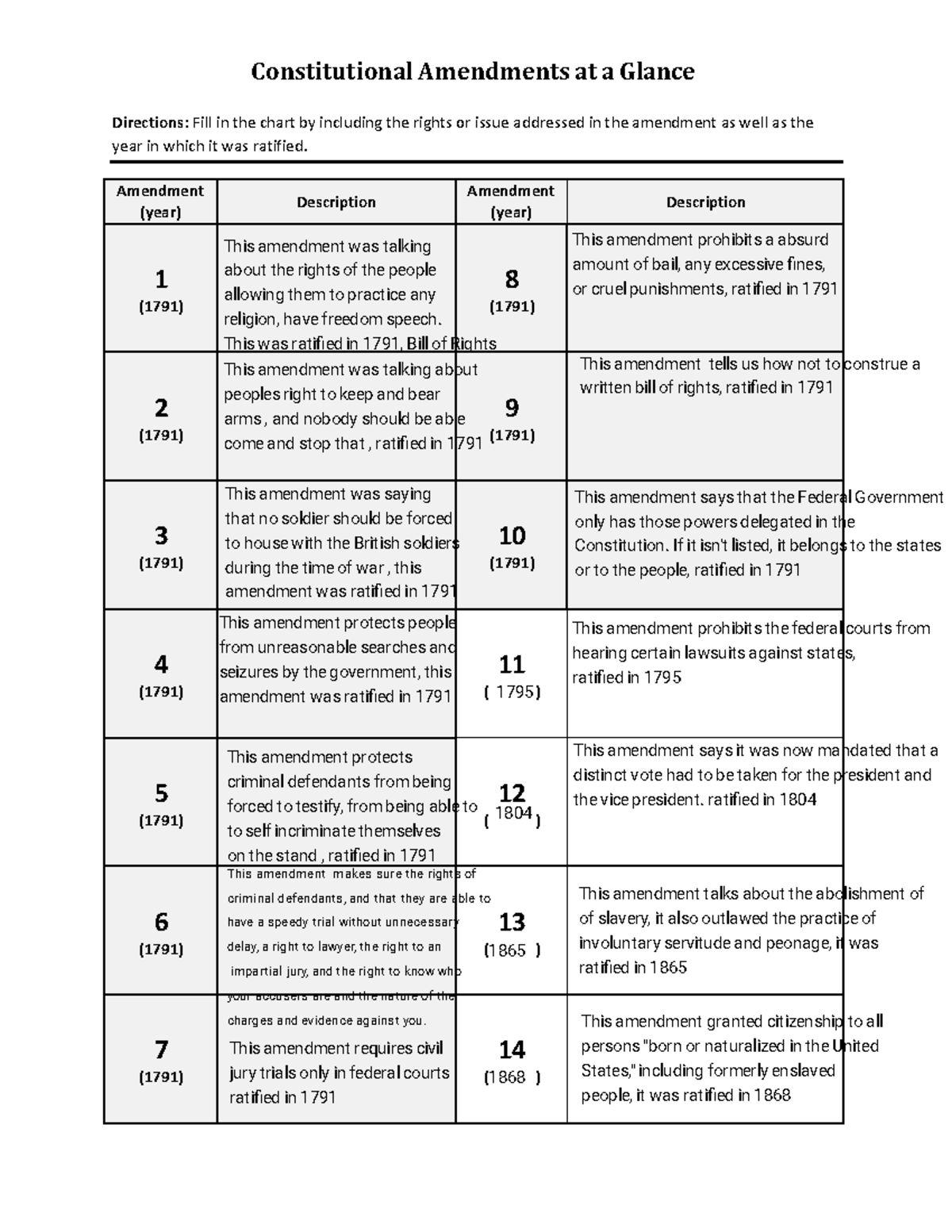 Kami Export - amendmentschart - Constitutional Amendments at a Glance ...