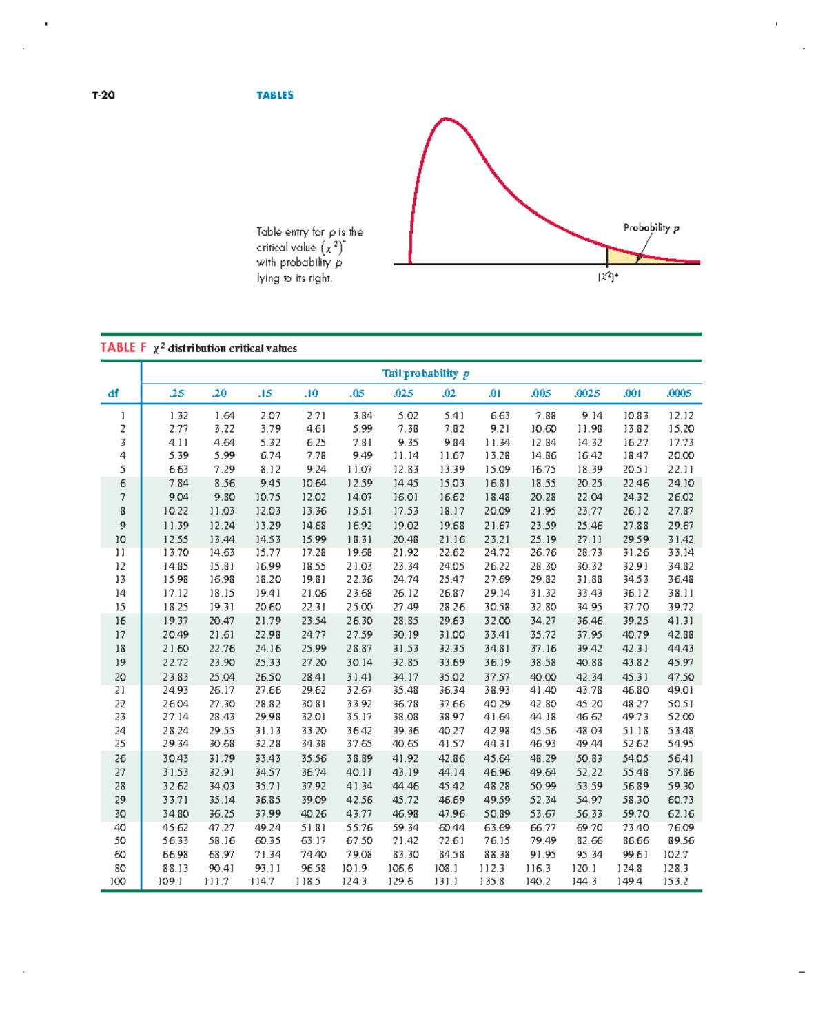 Chi Square Table - T-20 TABLES Probability p (χ 2 )* Table entry for p ...
