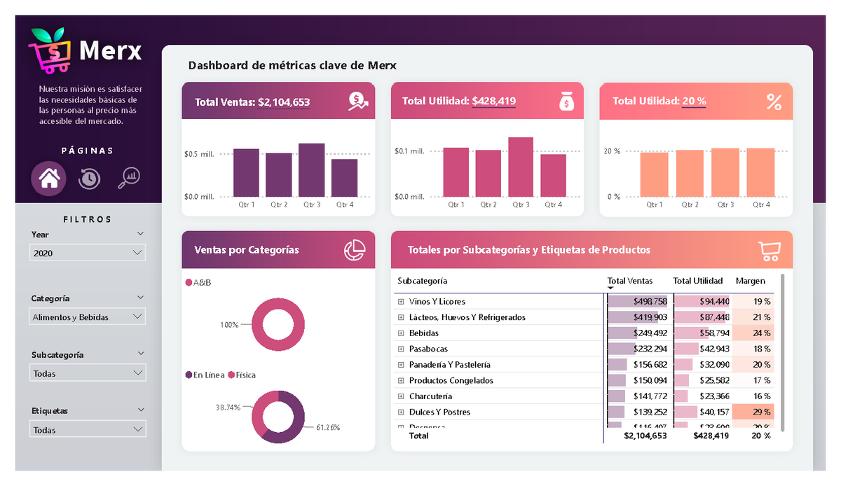 Reporte Merx alimentos - Power BI Desktop Subcategoría Total Ventas Total Utilidad Margen Vinos ...