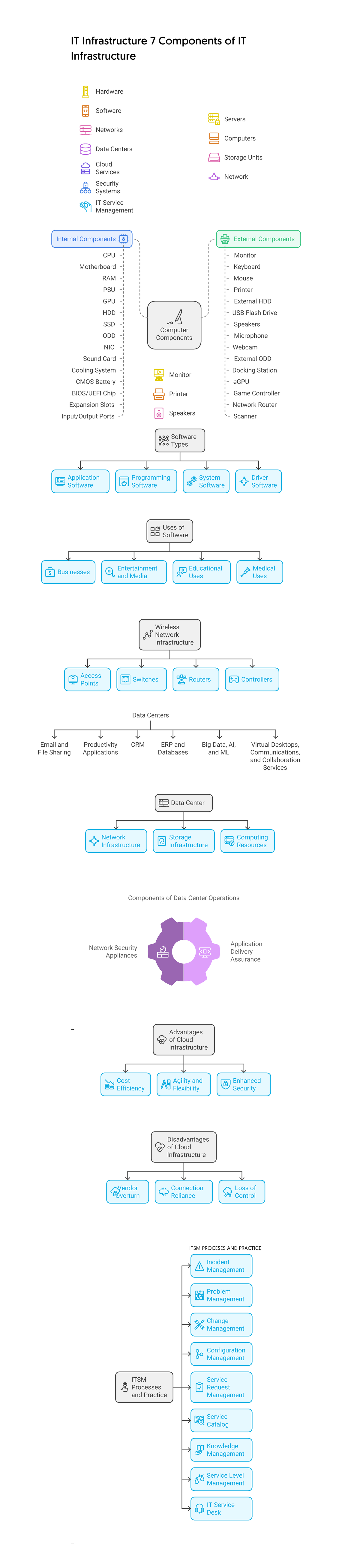 IT Infrastructure 7 Components of IT Infrastructure - Studocu