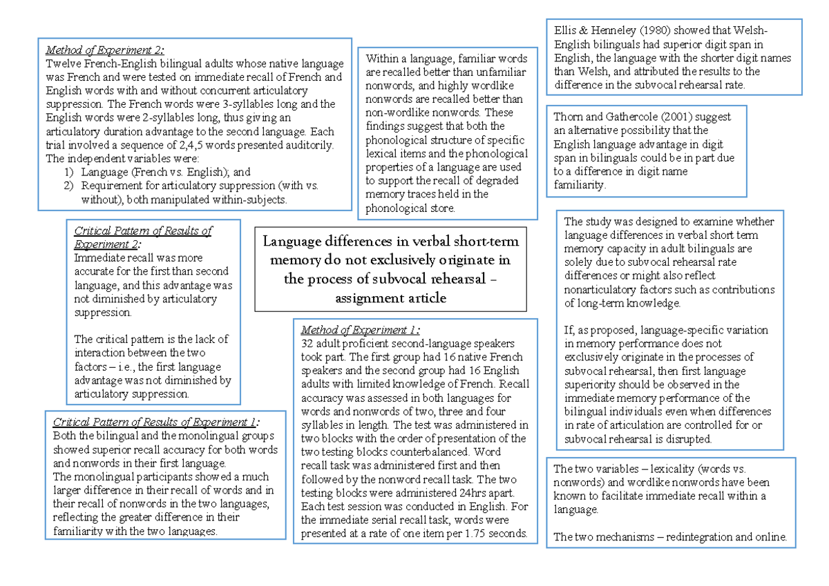 COG Psych Assignment Article Summary Mindmap Sheet - Language differences in verbal short-term ...