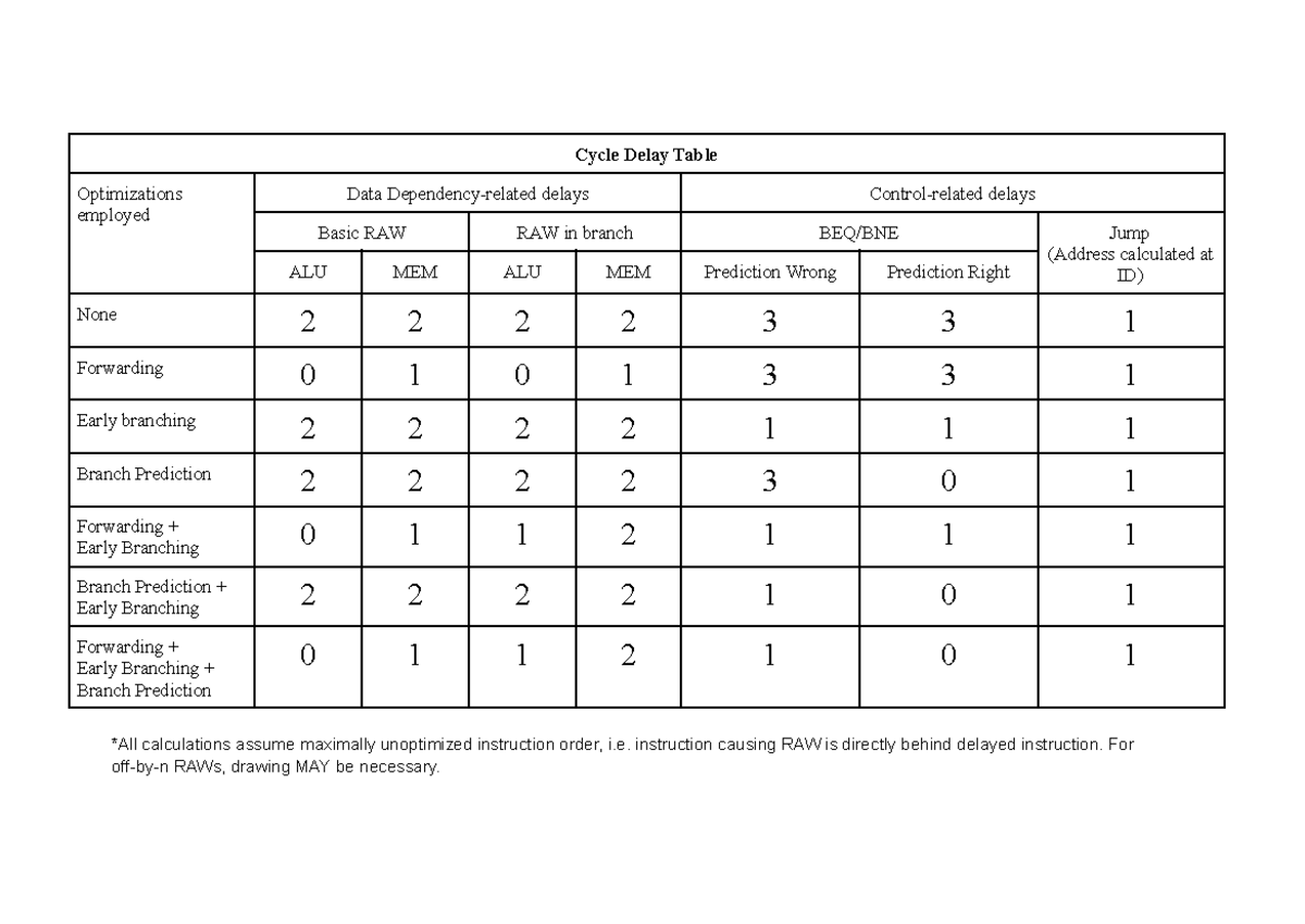 Pipeline notes ky - nil - Cycle Delay Table Optimizations employed Data ...