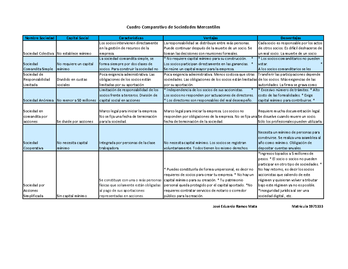 Cuadro Comparativo DE Sociedades Mercantiles - Nombre Sociedad Capital Social CaracterÌsticas ...