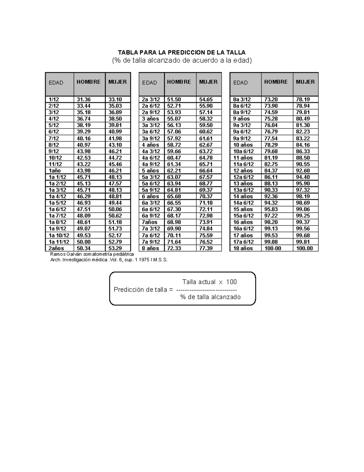 53. Predicción de talla - TABLA PARA LA PREDICCION DE LA TALLA (% de ...