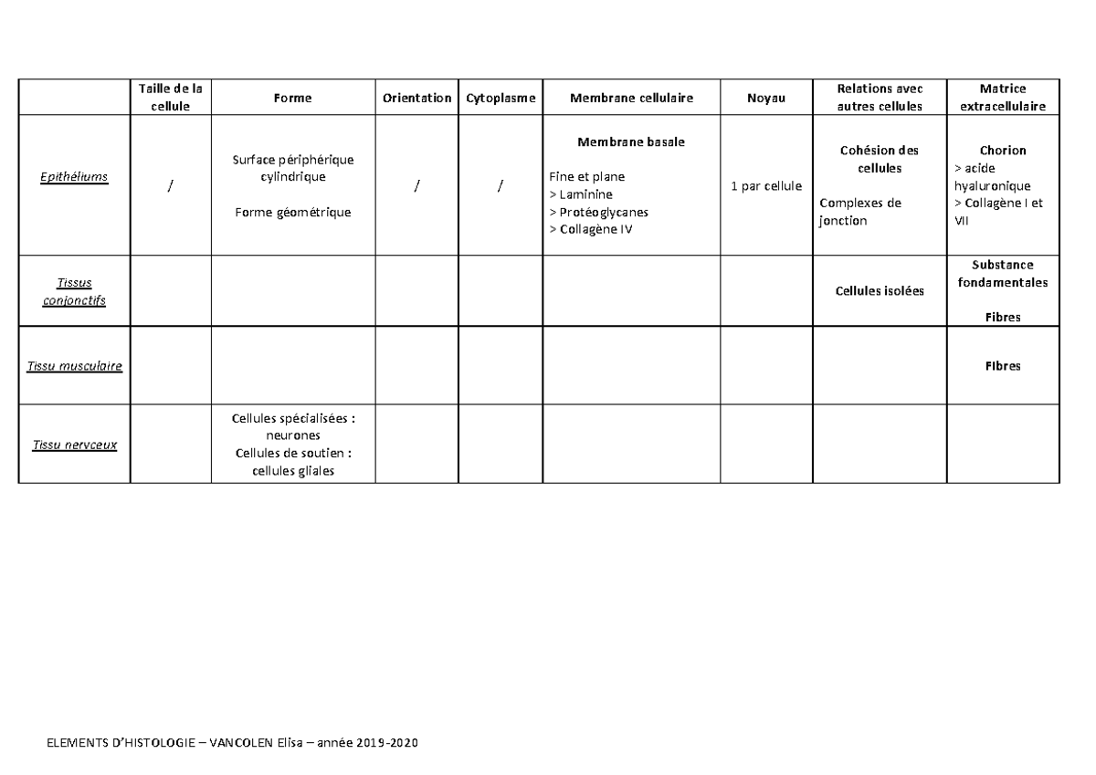 Tableaux Recapitulatifs Histo - Taille de la cellule Forme Orientation ...