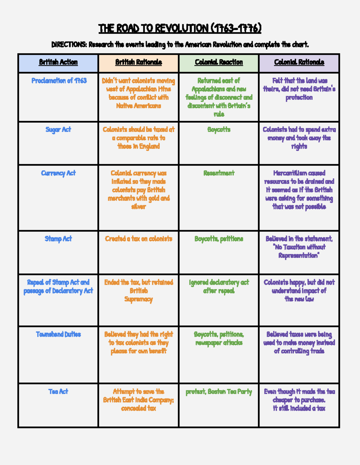 USH Copy of Road to Rev Chart - THE ROAD TO REVOLUTION (1763-1776 ...