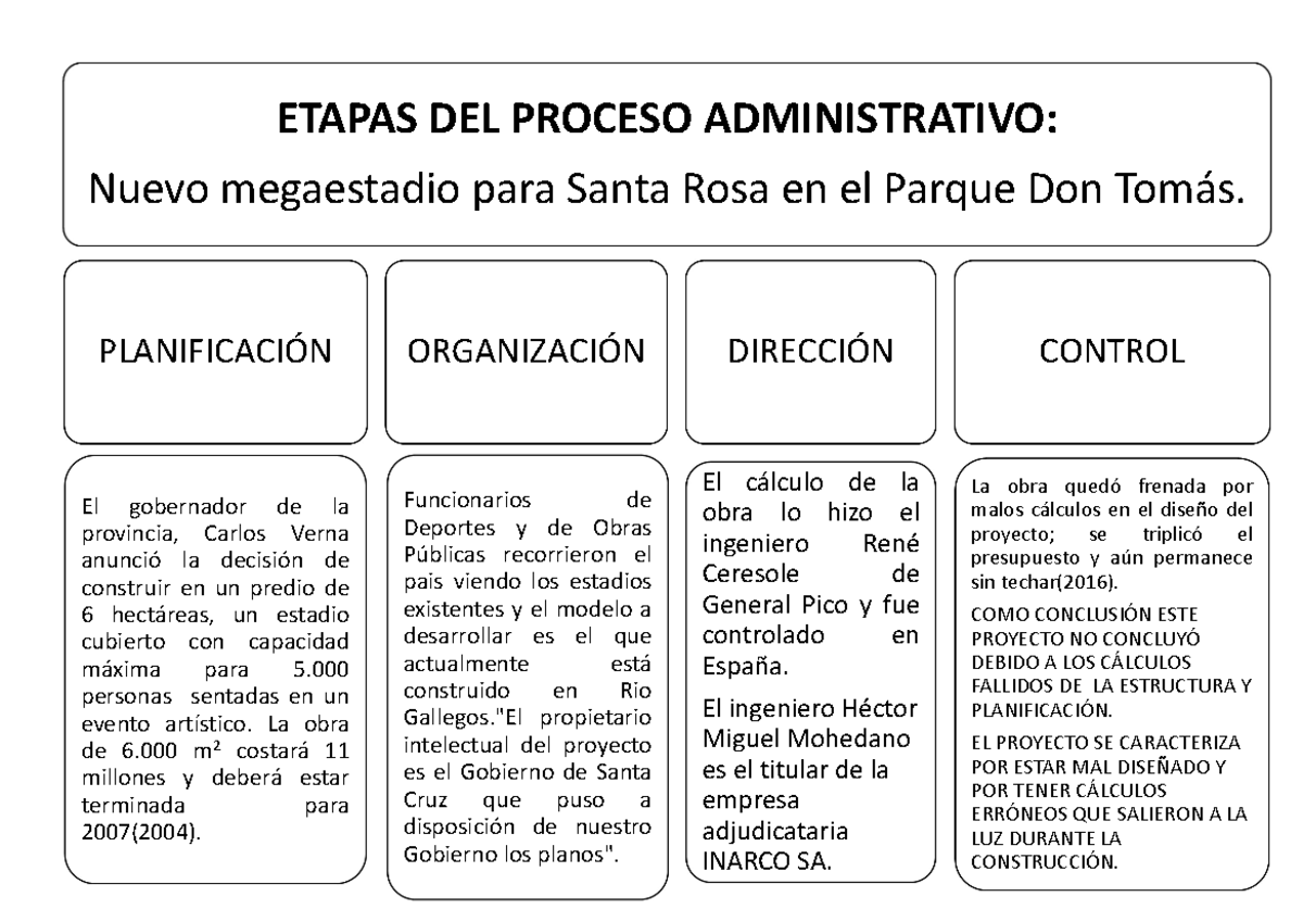 Etapas del proceso administrativo y Roles del administrador - Warning: TT: undefined function ...