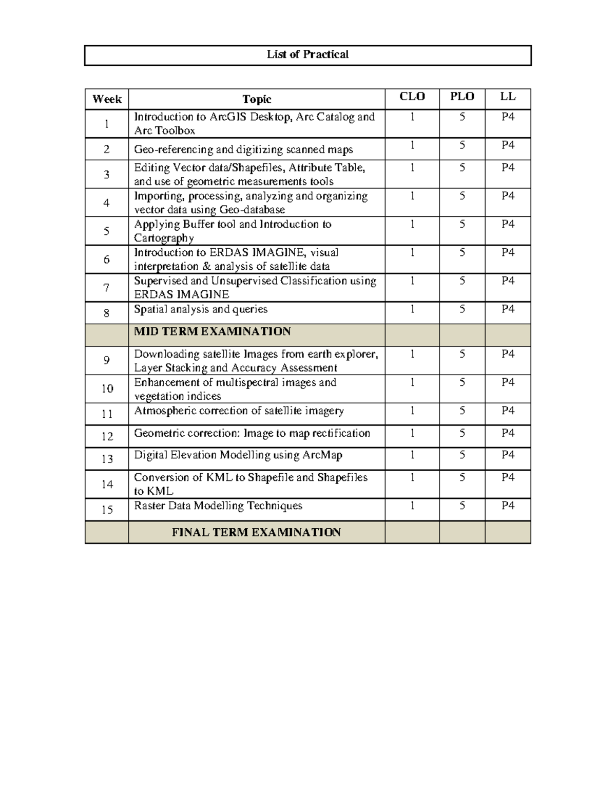Weekly Practical Plan (Revised) - List of Practical Week Topic CLO PLO ...