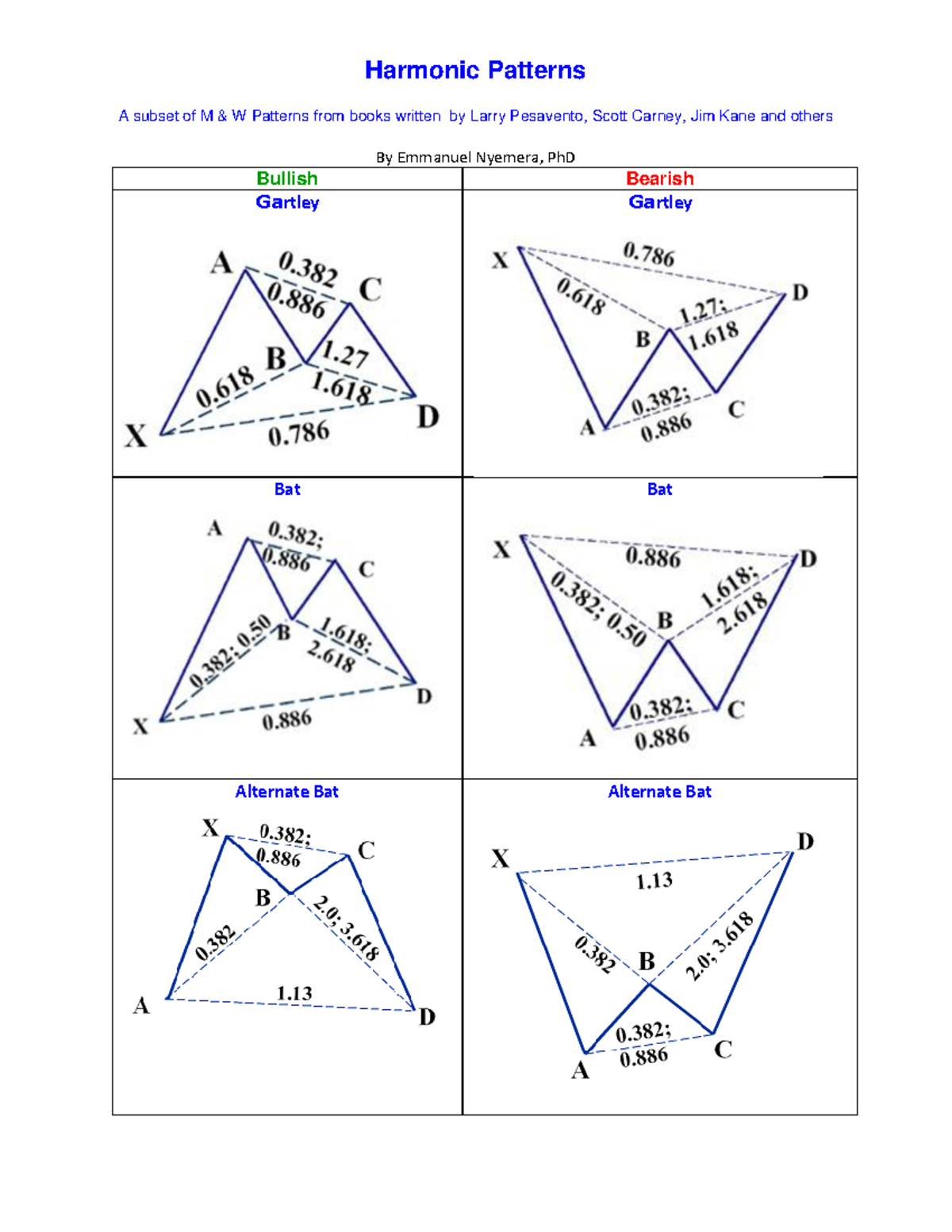 Harmonicpatterns - A simple guide on harmonic patterns - A subset of M ...