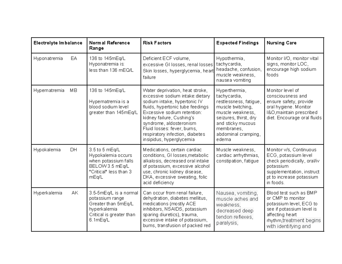 Electrolyte Imbalances - Monitor I&O,maintain prescribed diet ...