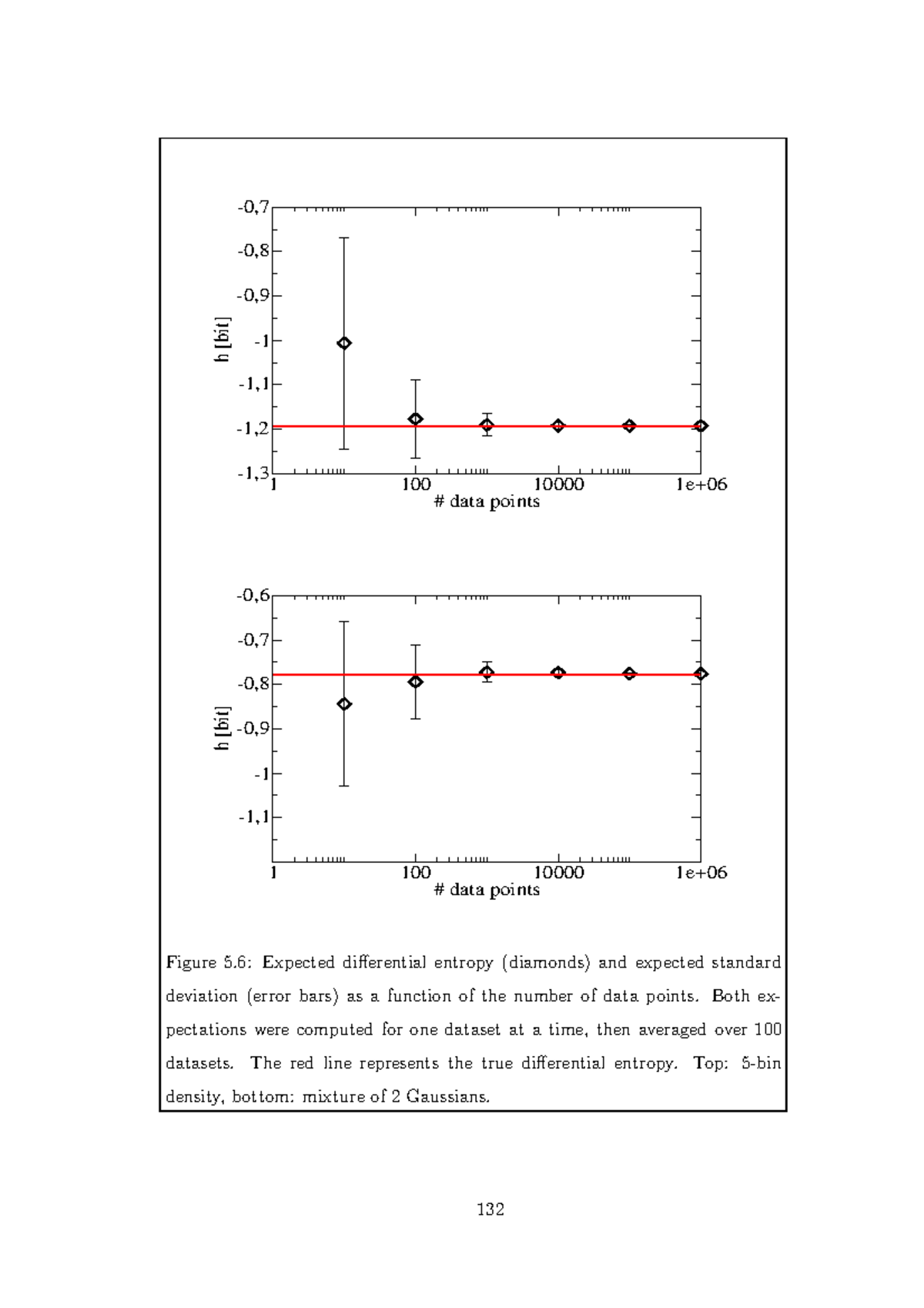Bayesian Behaviour 10 1 100 10000 1e Data Points 1 1 1 0