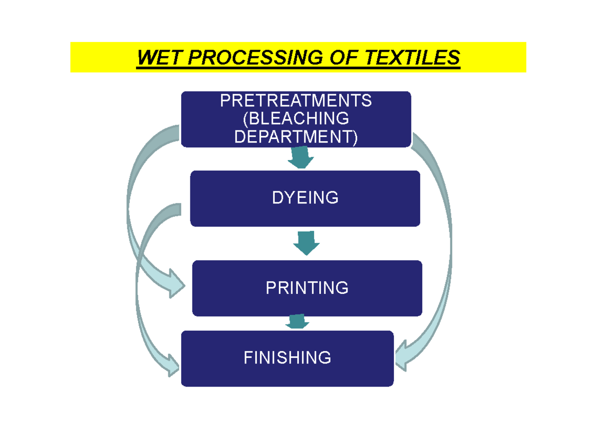 1. Introduction to Machines and Finishing - WET PROCESSING OF TEXTILES ...