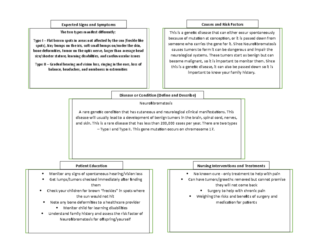 Concept Map for Pathopysiology - Neurofibromatosis - Expected Signs and ...