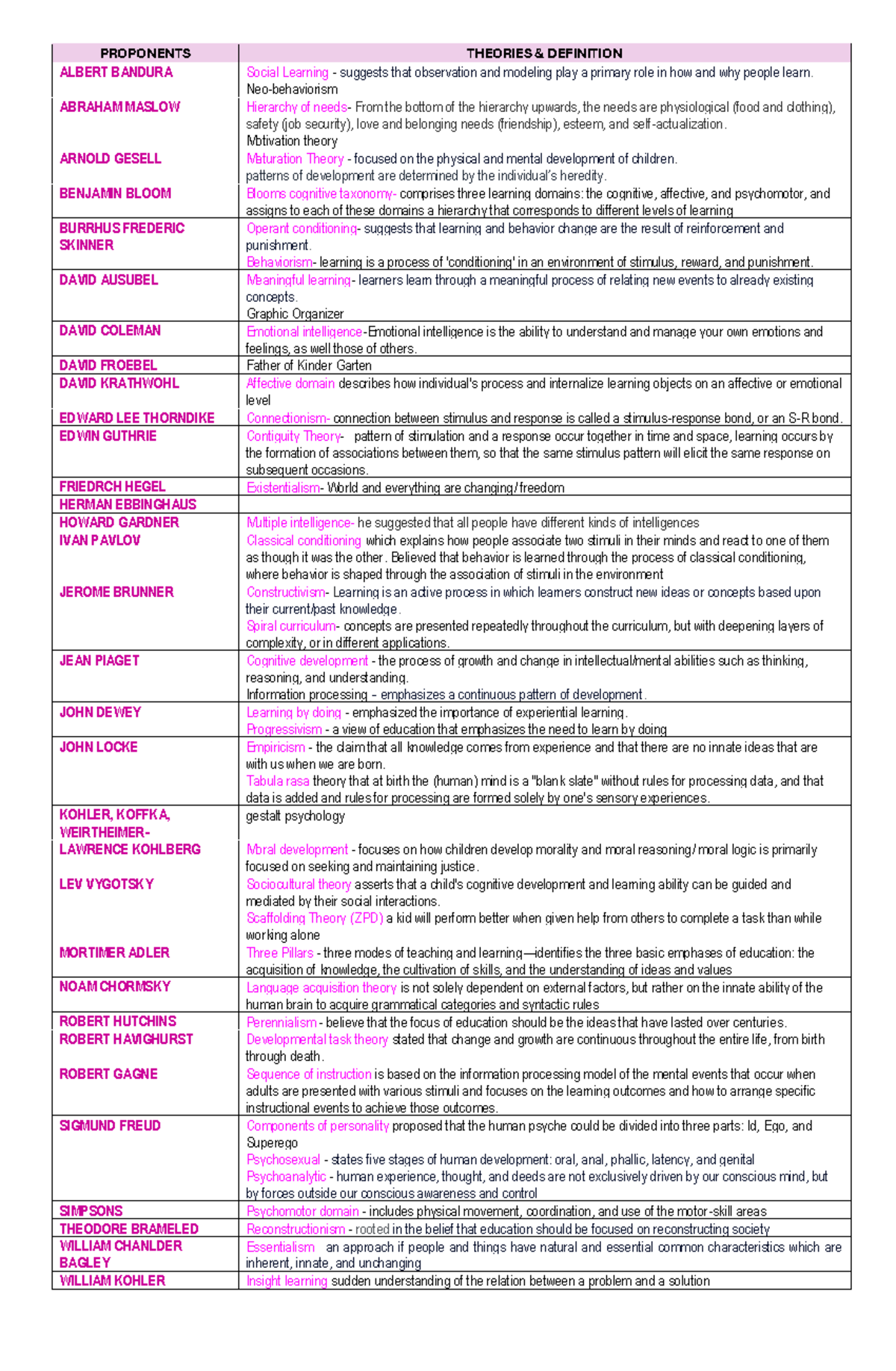 Proponents and Theories - PROPONENTS THEORIES & DEFINITION ALBERT ...