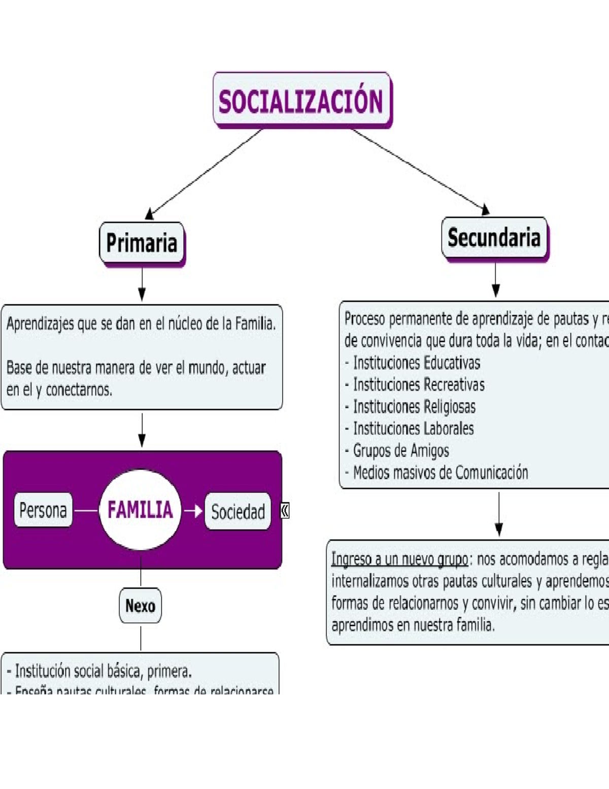 Procesos de Socializacion - Procesos de socializacion,grupos ...
