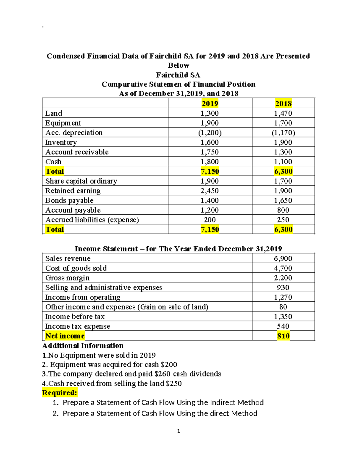 Example - Cash flow - . Condensed Financial Data of Fairchild SA for ...