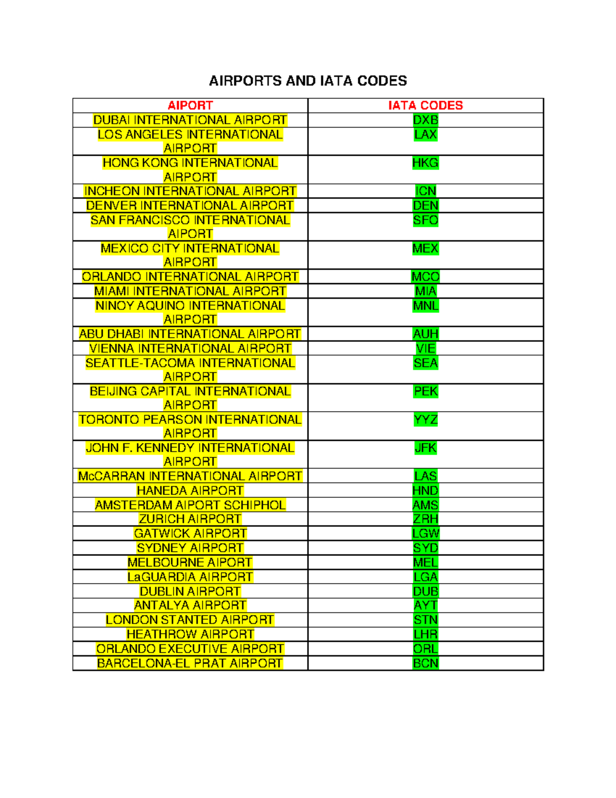 Airports AND IATA Codes AIRPORTS AND IATA CODES AIPORT IATA CODES