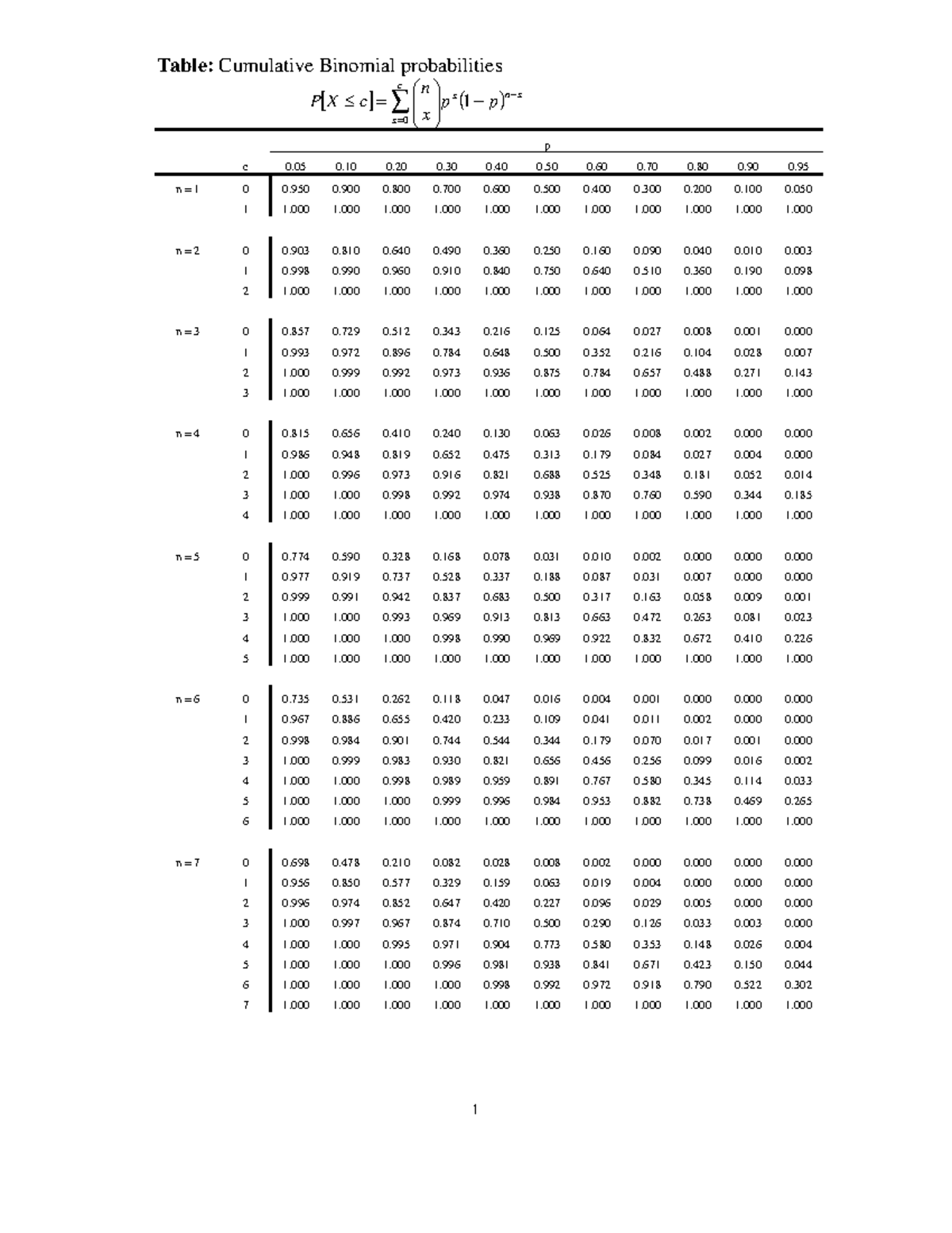 Completed Statistical Tables - Table: Cumulative Binomial probabilities ...