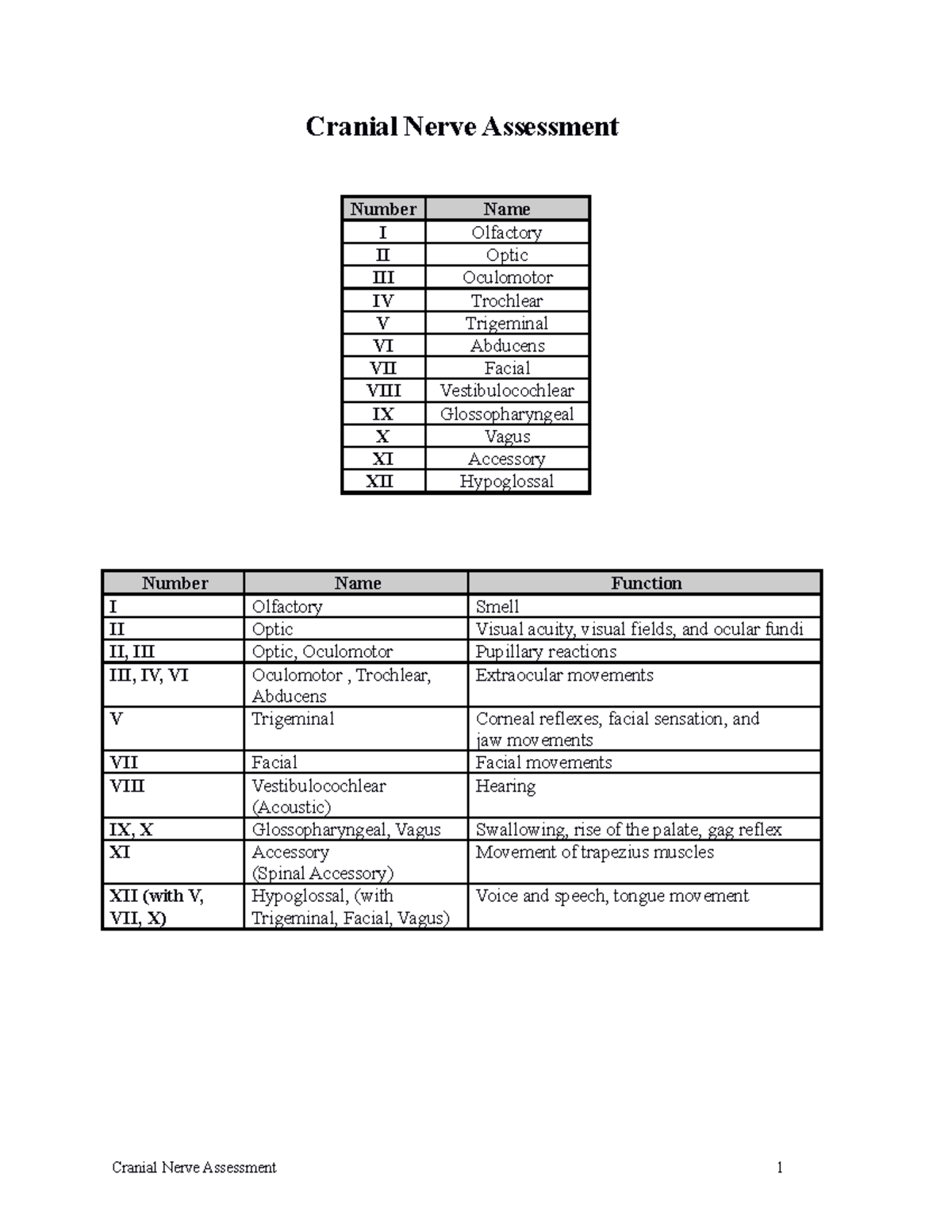 Cranial Nerve Assessment - CN Test for Function I Test the sense of ...
