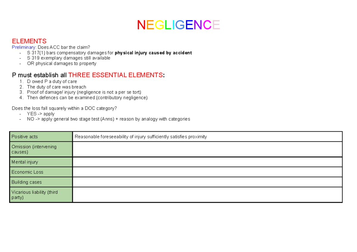 LAWS212 Test - Negligence Summary - NEGLIGENCE ELEMENTS Preliminary ...