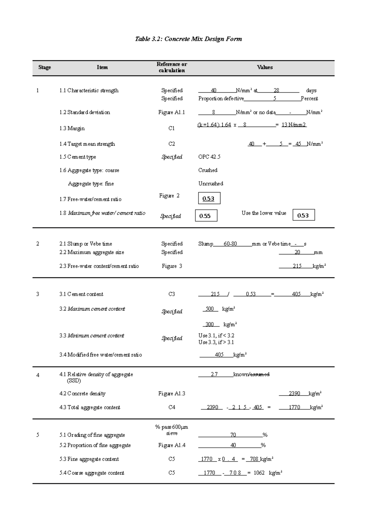 Calculation of concrete mix design - Table 3: Concrete Mix Design Form ...