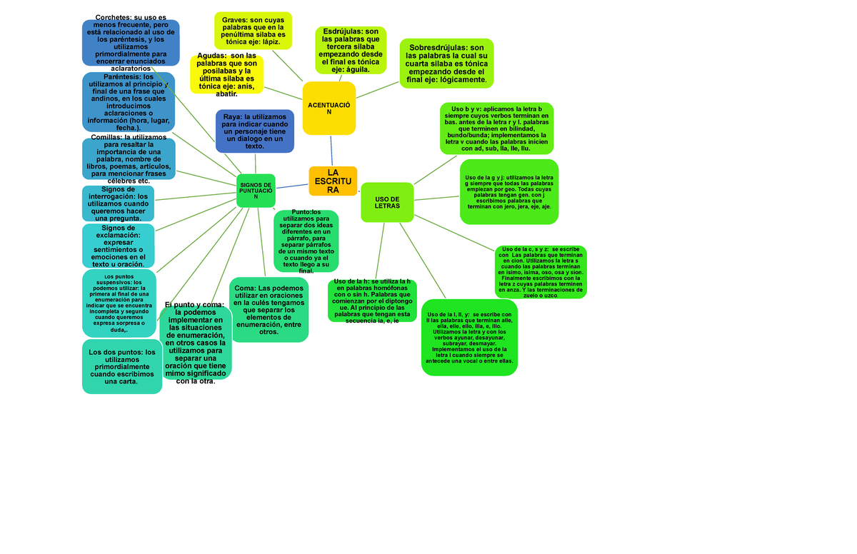 MAPA Mental - procesos lectores - LA ESCRITU RA ACENTUACIÓ N Agudas: son las palabras que son ...
