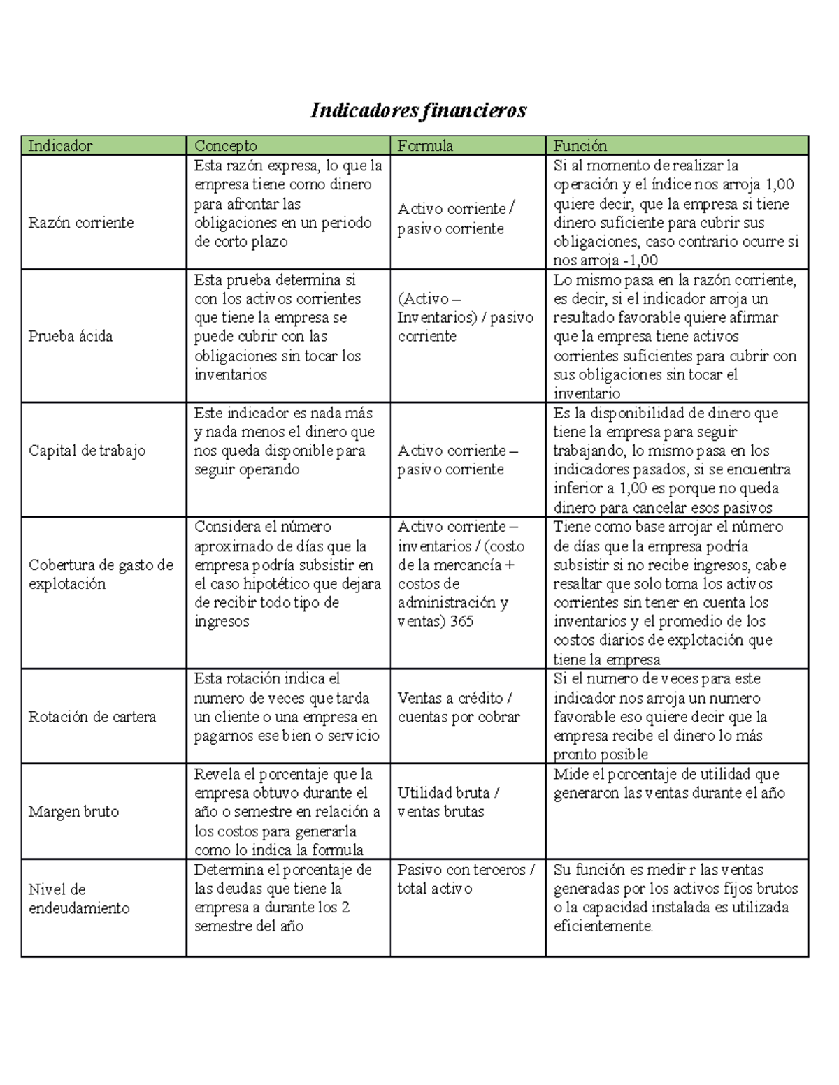 Indicadores financieros - Indicadores financieros Indicador Concepto ...