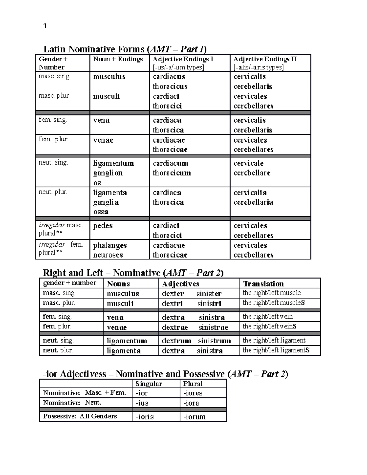 Total Latin Forms for Med Term - 1 Latin Nominative Forms ( AMT – Part ...