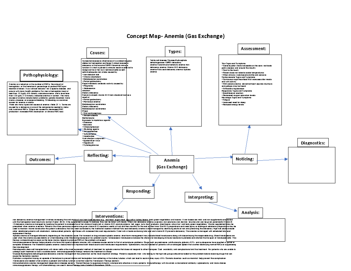 Concept Map- Anemia- Student-2 - NUR 111 - Concept Map- Anemia ( Gas ...