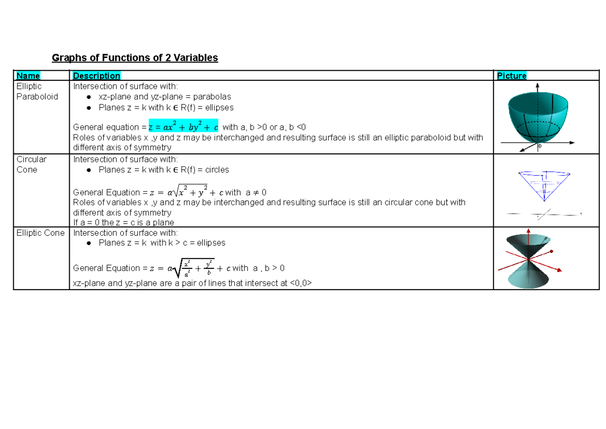 218_ Graph summary - Graphs of Functions of 2 Variables Name ...