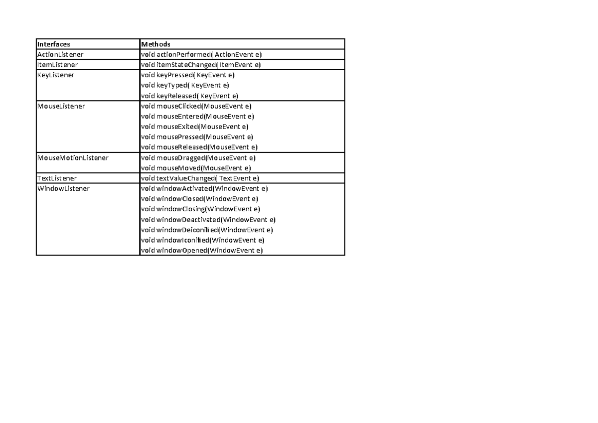 Event Listener Interfaces Interfaces Methods Actionlistener Void Actionperformed Actionevent