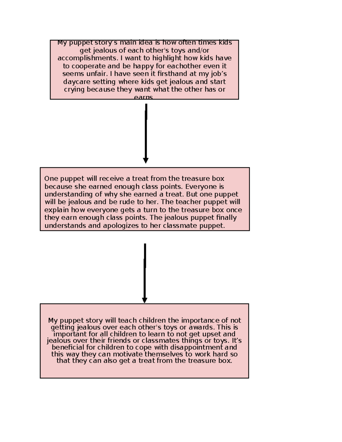Chain Map - Information is key - My puppet story’s main idea is how ...