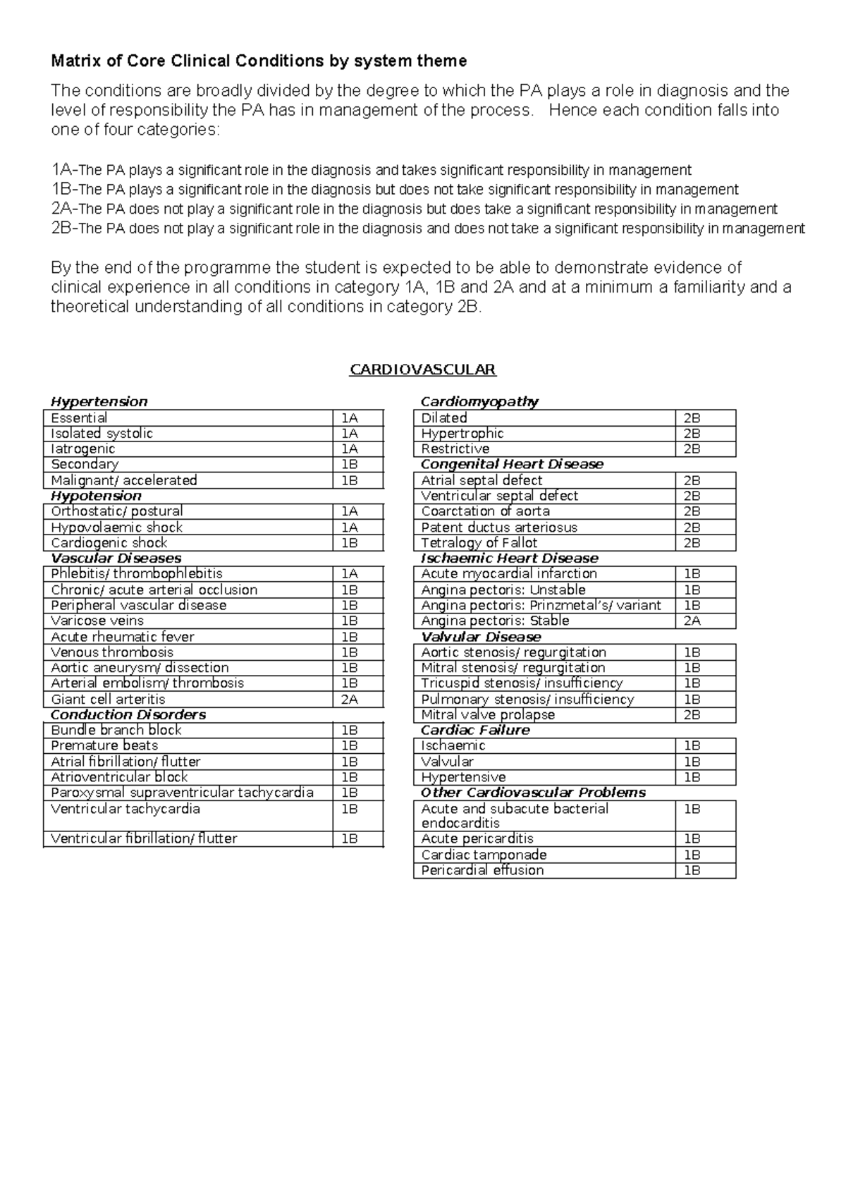 Matrix of Core Clinical Conditions - Hence each condition falls into ...
