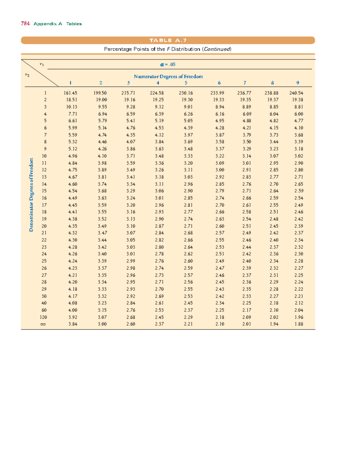 F distribution 0 - 784 Appendix A Tables TA B L E A. 7 Percentage ...