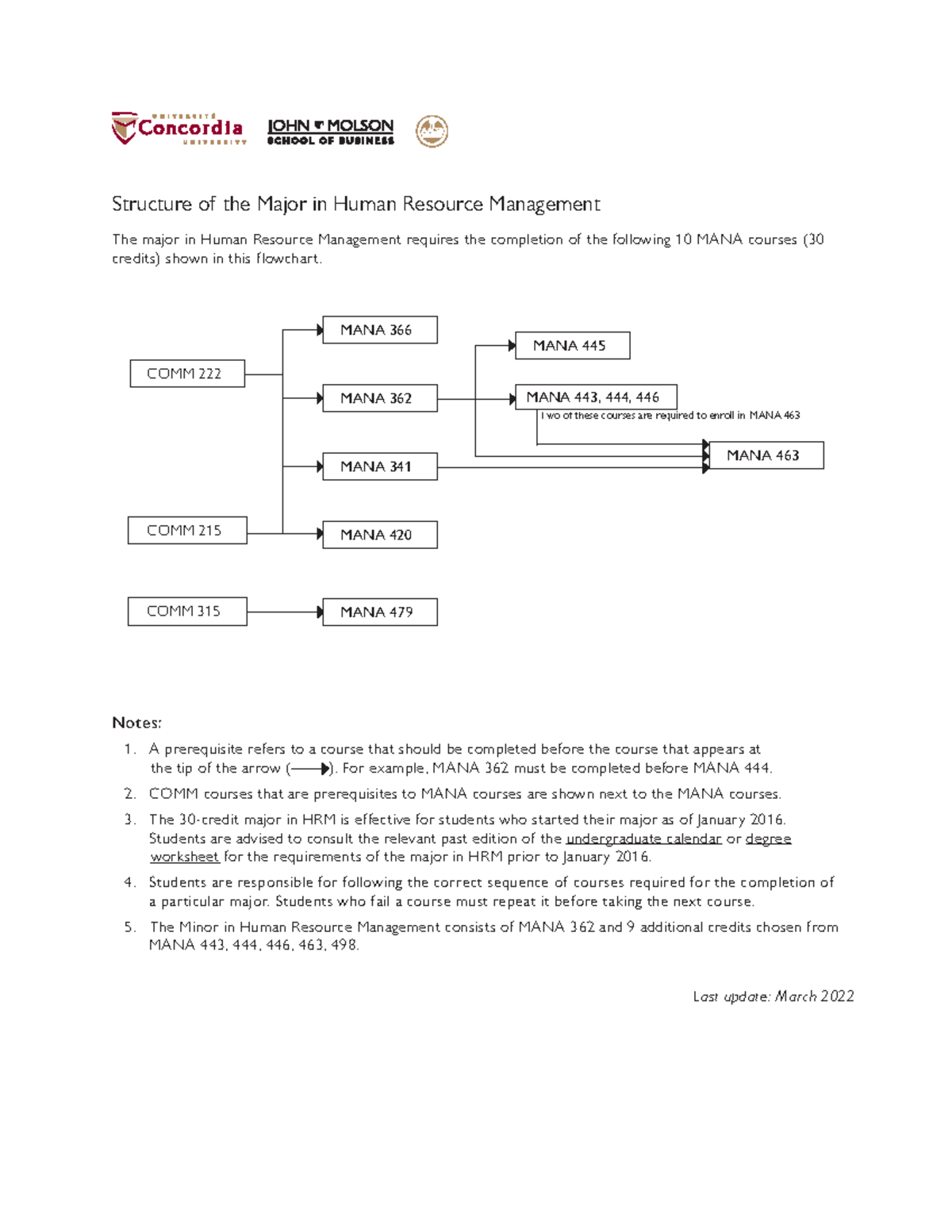 Flowchart-hrm - flowchart - Structure of the Major in Human Resource ...